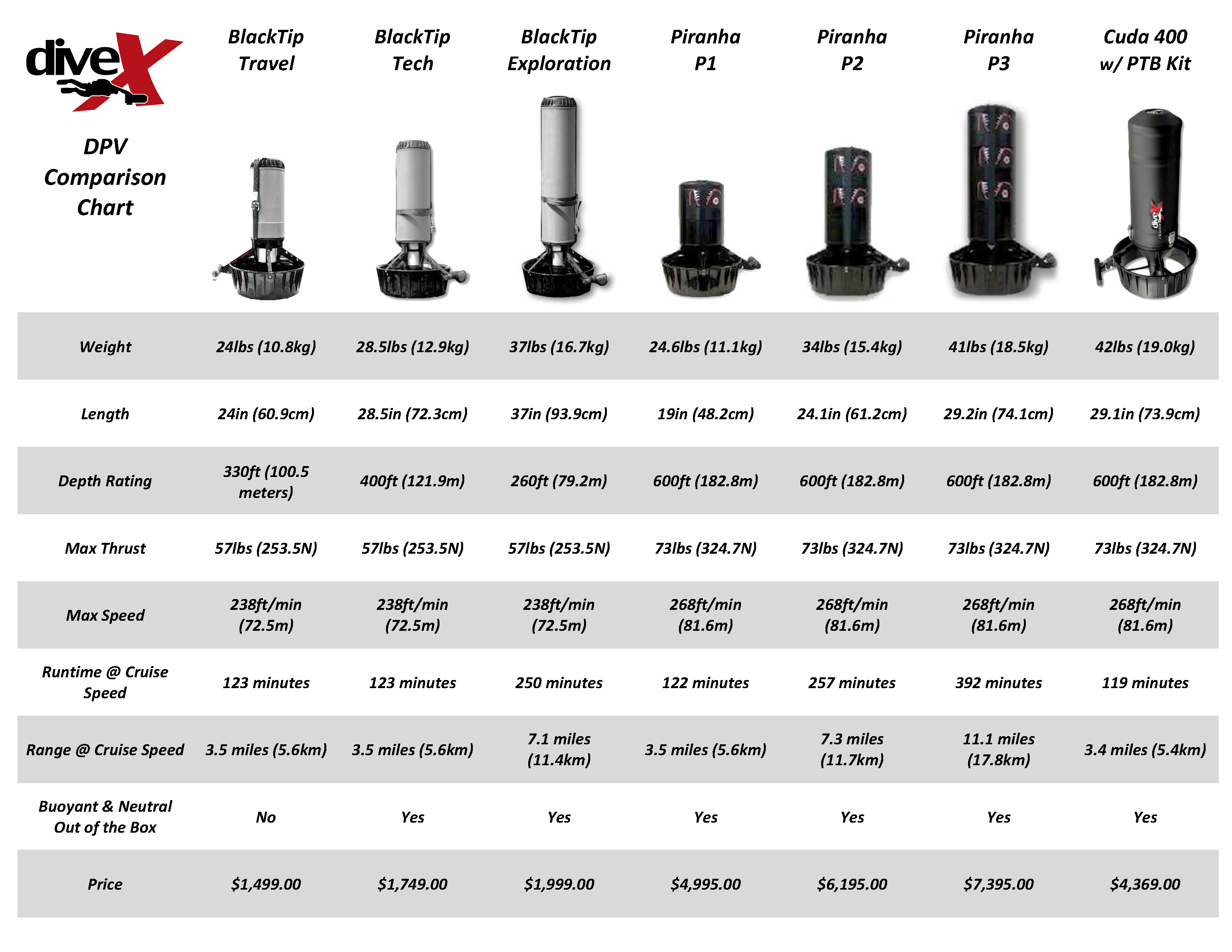 Dive Xtras DPV Comparison Chart – Dive Xtras